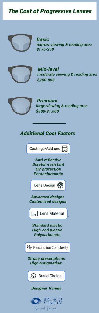 The High Cost of Progressive Lenses